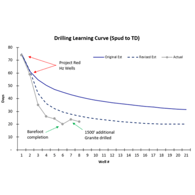 Drilling operations at Fervo’s Cape Station show 70% year-over-year ...